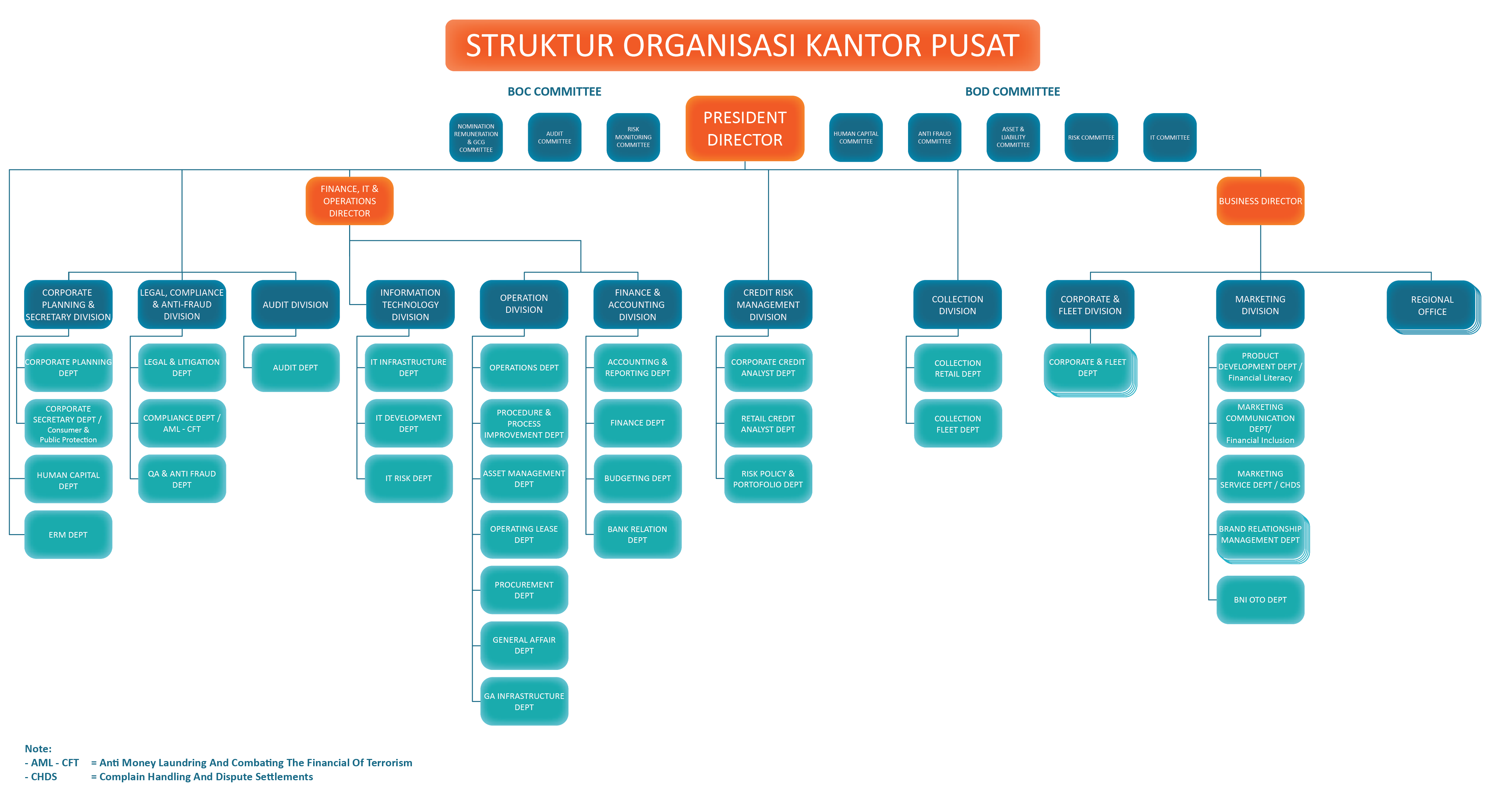 Struktur Organisasi